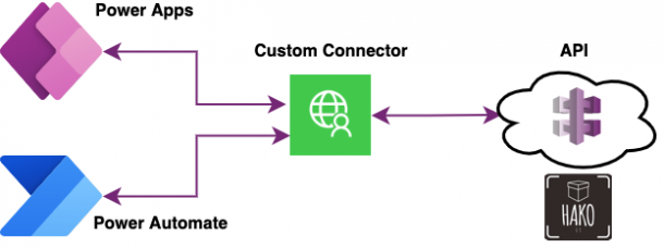 How to Create a Custom Connector in Powerapps | Power Apps API - Hako IT