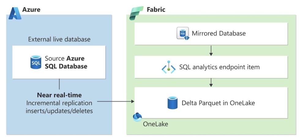 Microsoft Fabric Basics: A Comprehensive Guide to Modern Data Analytics ...