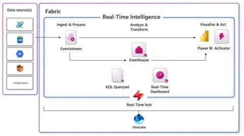 Microsoft Fabric Basics: A Comprehensive Guide to Modern Data Analytics - Hako IT